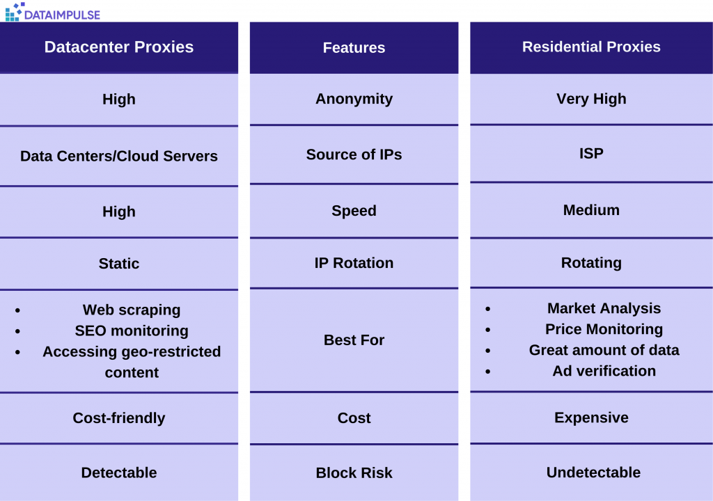 Datacenter Proxies vs Residential Proxies - Residential proxies ...