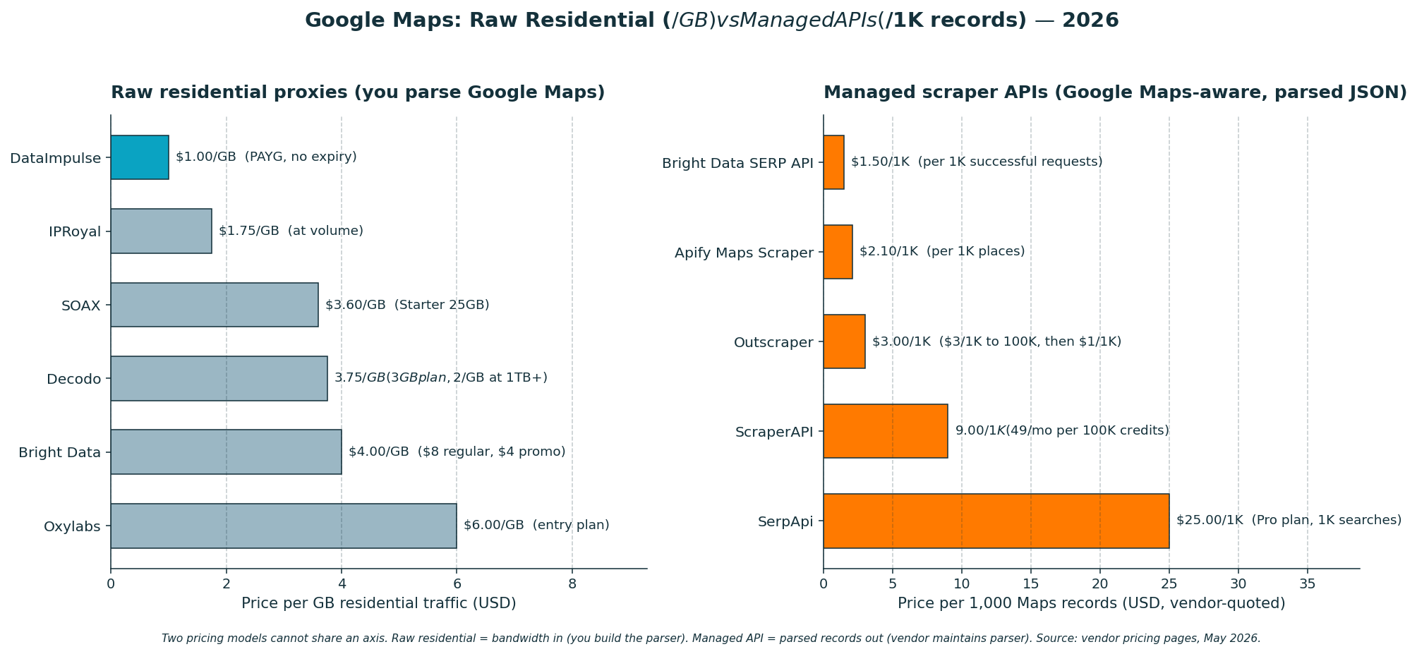 Best Proxies for Google Maps Scraping in 2026: Top 8 | DataImpulse ...