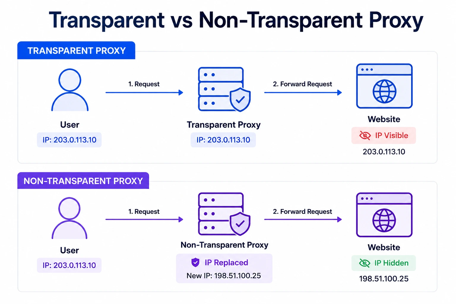 What Is a Backconnect Proxy and When Should You Use It? | Blog DataImpulse